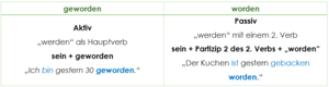Глагол „werden“ | Грамматика | Простое объяснение